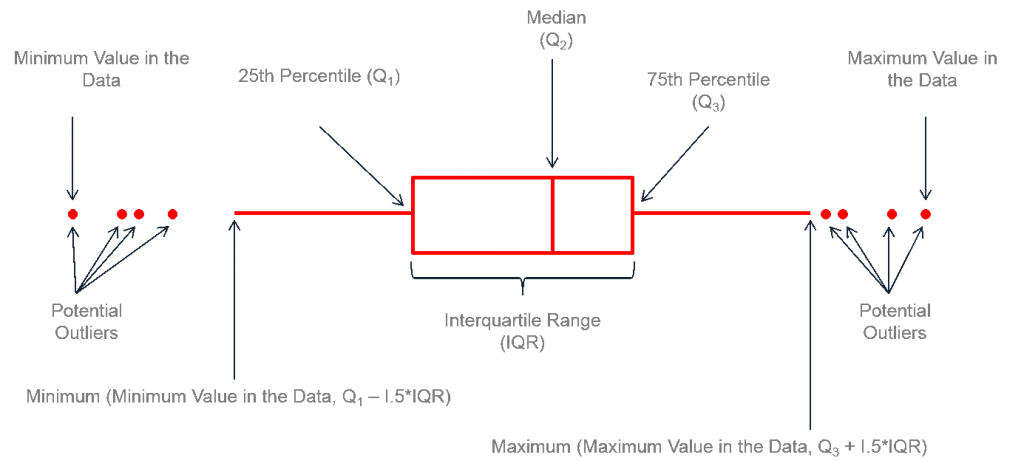 Box Plot with SigmaXL – LSC