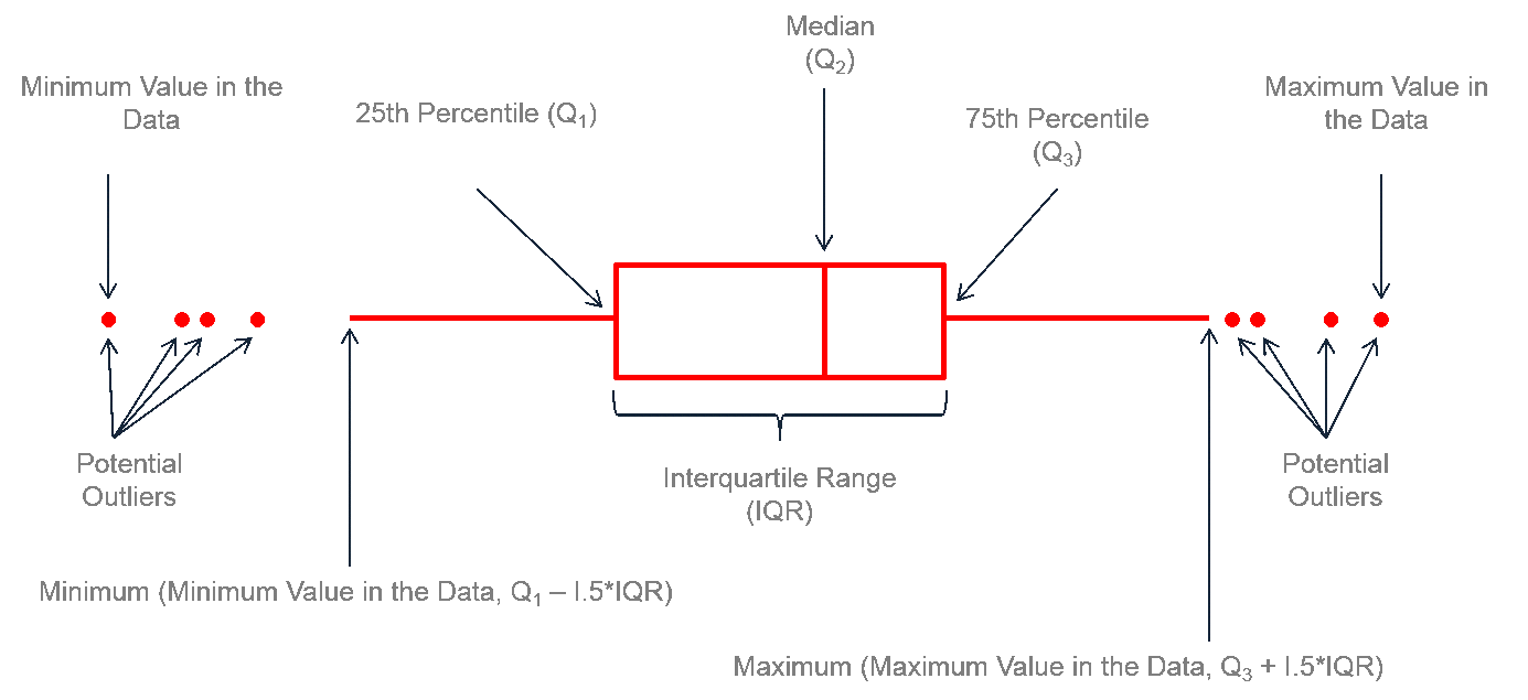 Box Plot With SigmaXL Lean Sigma Corporation
